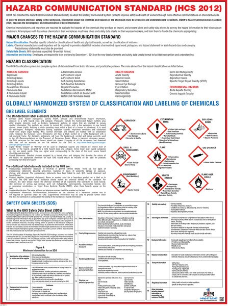 Hazard Communication Standard | OSHA Safety Poster for Workplace